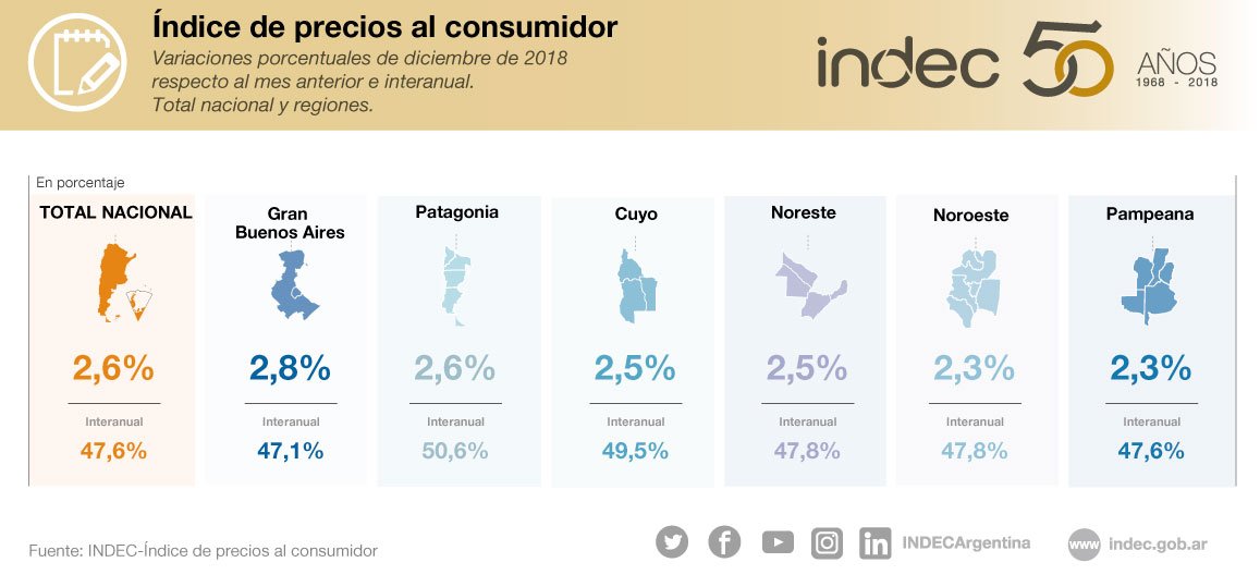 El índice de inflación alcanzó el 47,6% según informó el INDEC